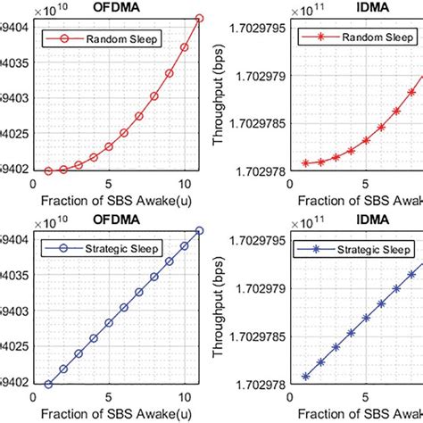 Throughput With Varying Small Cell Density Download Scientific Diagram
