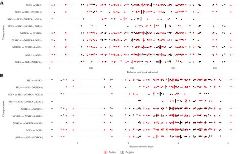 Strip Plots Comparing Microbiome Richness A And Shannon Diversity