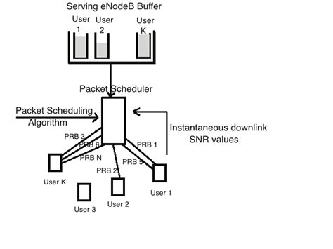 Generalized Model Of Scheduling In The Downlink Of An Lte System