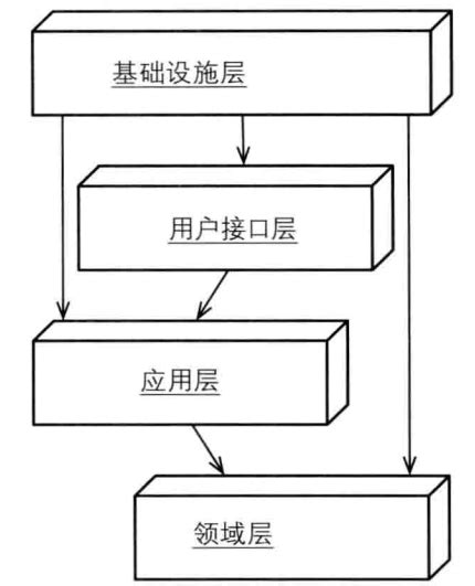 ddd 领域驱动设计 架构（分层 六边形 restful） csdn博客