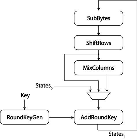 Rijndael Cipher Process Download Scientific Diagram