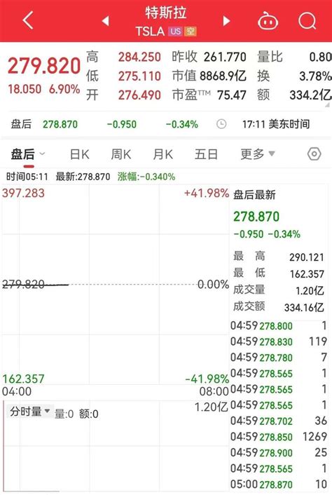 特斯拉大涨市值一夜增加4142亿马斯克却发警告