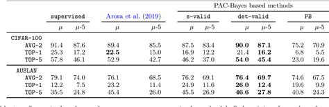 Table 1 From Pac Bayesian Contrastive Unsupervised Representation