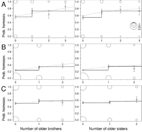 Modelling The Older Sibling Effect Data For The Three Datasets Are Download Scientific Diagram
