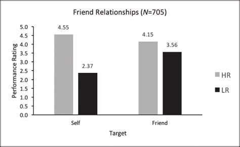 Participants Perceived Performance Of The Self And Friend On Download Scientific Diagram