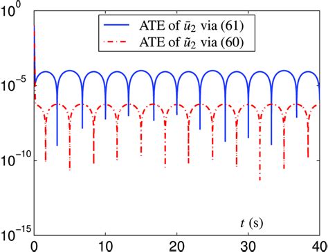 Orders Of Absolute Tracking Errors Ate ˆ E 4 Of Qi System 50
