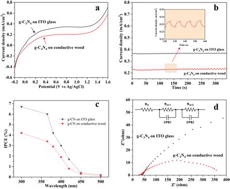 A Lsv Curves B Transient Photocurrent Density C Ipce Curves And D