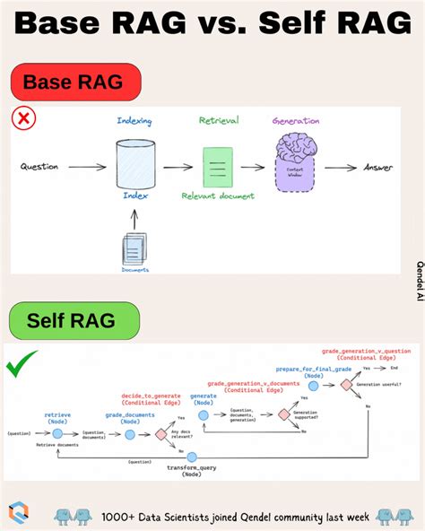 Qendel Ai On Linkedin Rag Genai Machinelearning 12 Comments