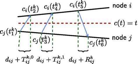 Asymmetric Time Stamp Exchange Between Node I And Node J Download Scientific Diagram