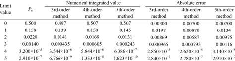 Results Of The Exceeding Probability Download Table