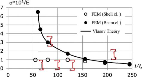 Critical Stresses Of An Axially Compressed Thin Walled Bar Determined Download Scientific