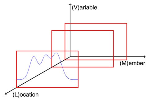 Analysis Using A Location As The Primary Dimension Versus B Using