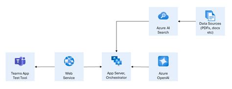 Building Custom Copilots In Microsoft Teams With Teams App Test Tool And Dev Proxy