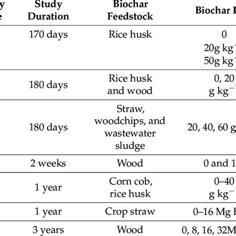 The Effects Of Biochar On The Soil Bulk Density Porosity And Soil