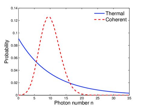 5 Comparison Of Photon Number Probability Distributions For Coherent