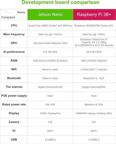 Jetson Nano B Gb Developer Kit Small Computer For Ai Development Run