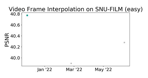 SNU FILM Easy Benchmark Video Frame Interpolation Papers With Code