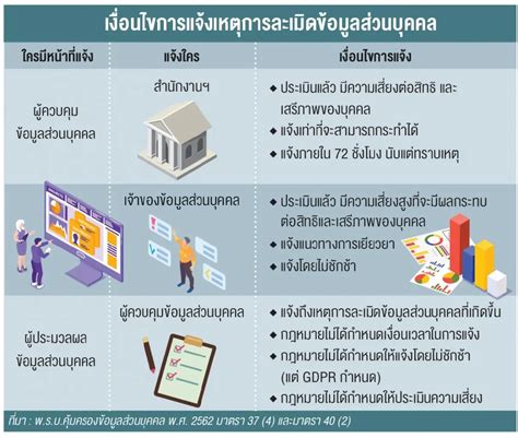 เมื่อผู้รับจ้างทำข้อมูลรั่วไหล ศุภวัชร์ มาลานนท์