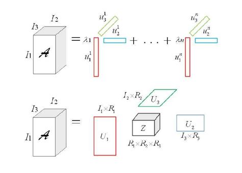 Comparison Of Different Decomposition For 3d Tensor Top Rank R