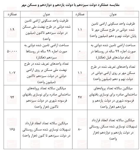 رشد 2برابری نوسازی بافت فرسوده در دولت سیزدهم تسنیم