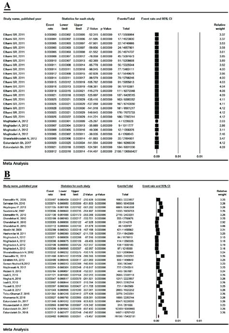 the incidence of multiple sclerosis in men a and women b random
