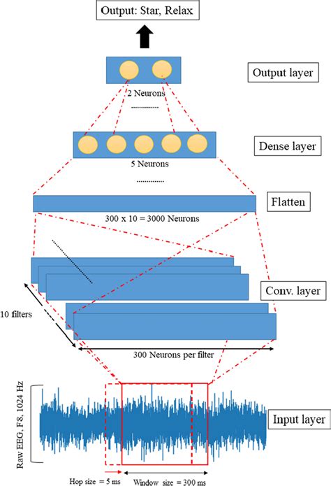 Proposed 1d Convnet Architecture Download Scientific Diagram