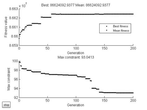 The Objective Function Versus The Number Of Evaluations For Ga For