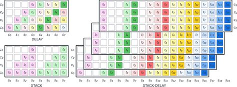 Figure 1 From Stack And Delay A New Codebook Pattern For Music Generation Semantic Scholar