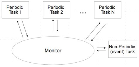Simple Embedded Operating System And C Implementation