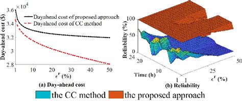 Figure 10 From Day Ahead Distributionally Robust Optimization Based Scheduling For Distribution