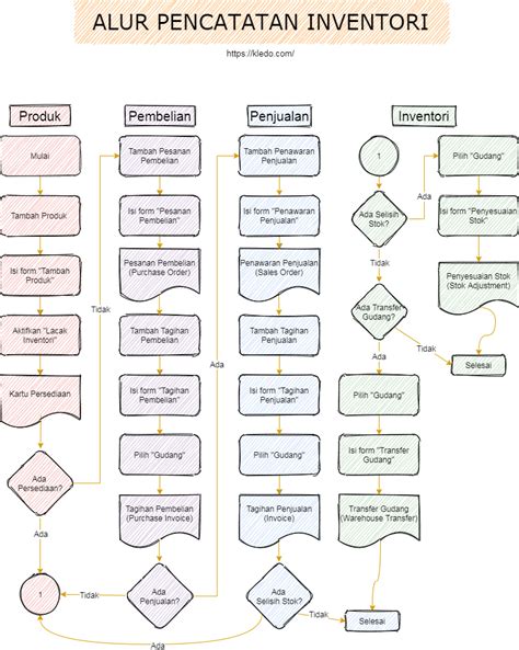 Flowchart Apliksi Pos Dan Inventori Barang Sexiz Pix