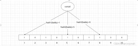 【流量防护】：springboot Redisguava 实现布隆过滤器guava 布隆过滤器 Csdn博客