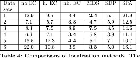 Table 1 From Robust Distributed Node Localization With Error Management