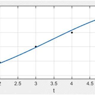 Gaussian Function Fitting Curve Download Scientific Diagram