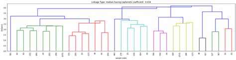 Agrupación Jerárquica En Python Usando Dendrograma Y Correlación Cofenética