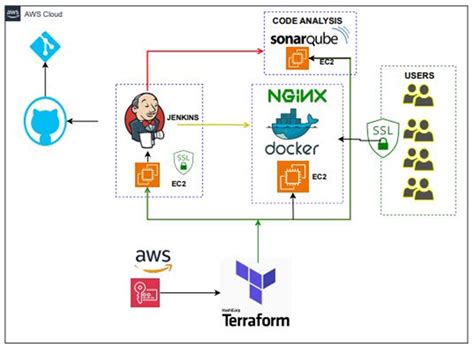 Installation Of Postgresql On Aws Ec2 And Pgadmin Client By Mohdaseemakram Medium