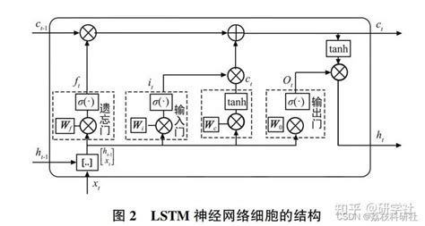【arima Woa Cnn Lstm】合差分自回归移动平均方法 鲸鱼优化 卷积神经网络 长短期记忆神经网络研究（python代码实现） 知乎