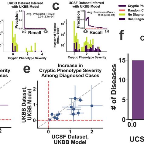 Exome Sequencing Validation Of The Inferred Cryptic Phenotypes Panels