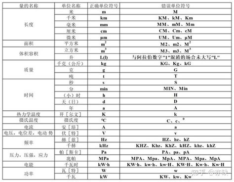 科普 计量单位大小写你用对了吗 知乎