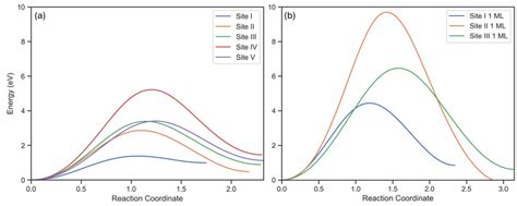 A The Reaction Pathway For The Five Diffusion Sites At Low Coverage Download Scientific