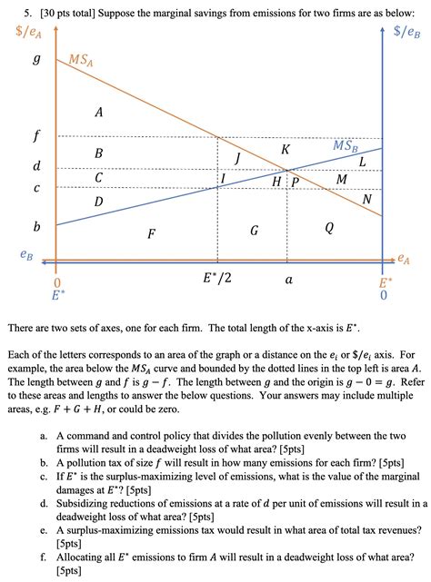 Solved Suppose The Marginal Savings From Emissions For Two