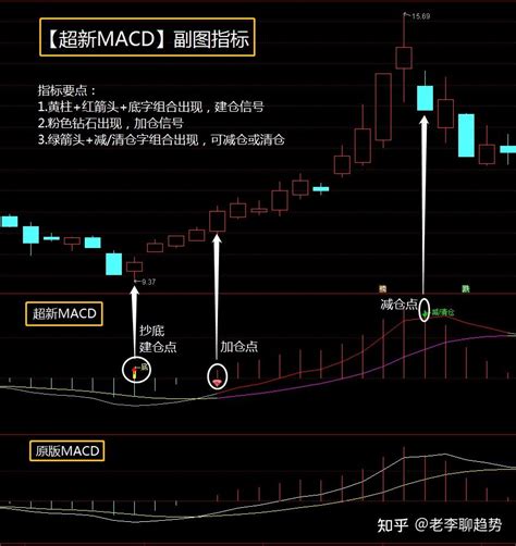 几乎无人知晓的macd用法，简单调整参数，起涨点一览无余 知乎