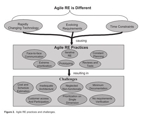 Agile Requirements Engineering RE Agile Companies