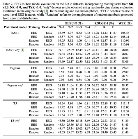 Are Eeg To Text Models Really Learning Or Just Memorizing A Deep Dive Into Model Reliability