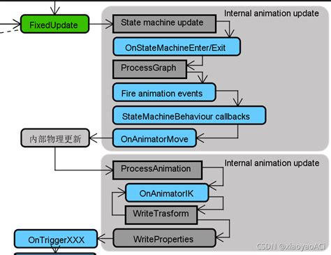 【unity】物理引擎、生命周期物理阶段、刚体、碰撞体、触发器、物理材质 unity 物理引擎 csdn博客