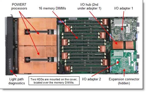 Ibm Flex System P24l P260 And P460 Compute Nodes Ibm Redbooks