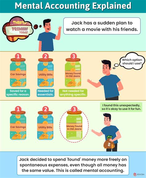 Mental Accounting Bias Meaning Examples How To Avoid It
