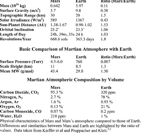 1 Basic Comparison Of Mars With Earth Download Table