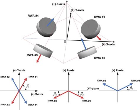 Reaction Wheels Ensure Satellites Maintain The Right Attitude Part 1