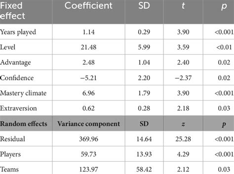 Linear Mixed Model Final Model For Predicting Football Performance